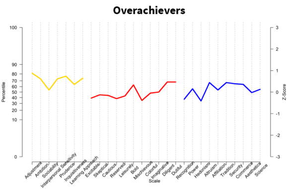 8 Personality Types: A Deeper Look at Overachievers - Peter Berry ...