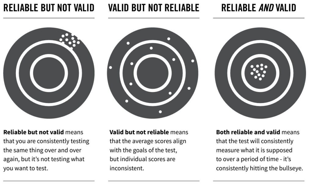 A Quick and Dirty Guide to Validity & Reliability - Peter Berry Consultancy