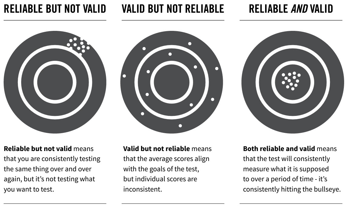 A Quick and Dirty Guide to Validity & Reliability – Peter Berry Consultancy